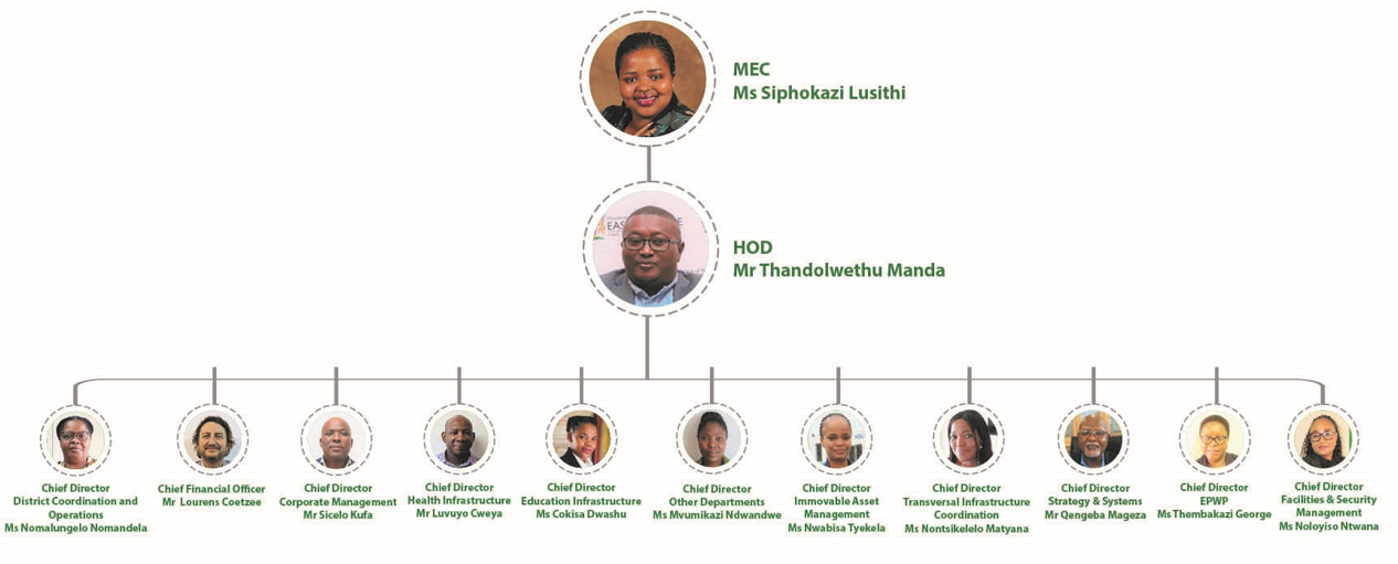 Top Management – DPW – Eastern Cape Public Works